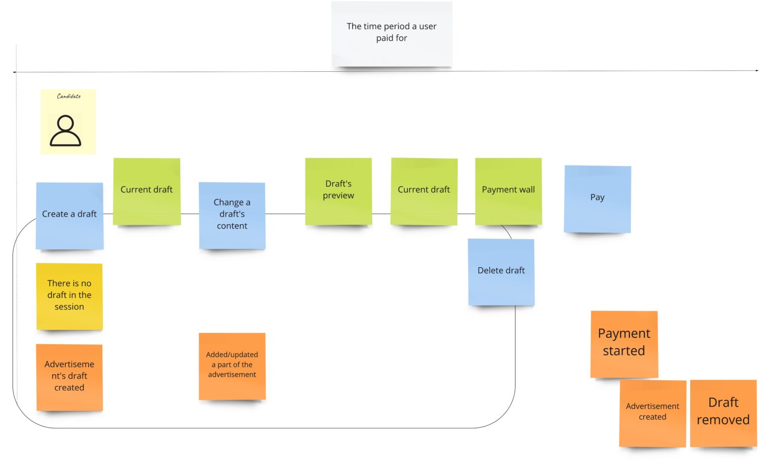 Design Level Event Storming with examples! - Mr. Picky